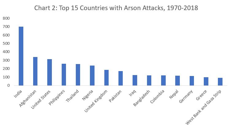 Commentary – Captivating Conflagration: Arson as a Terrorist Tactic ...